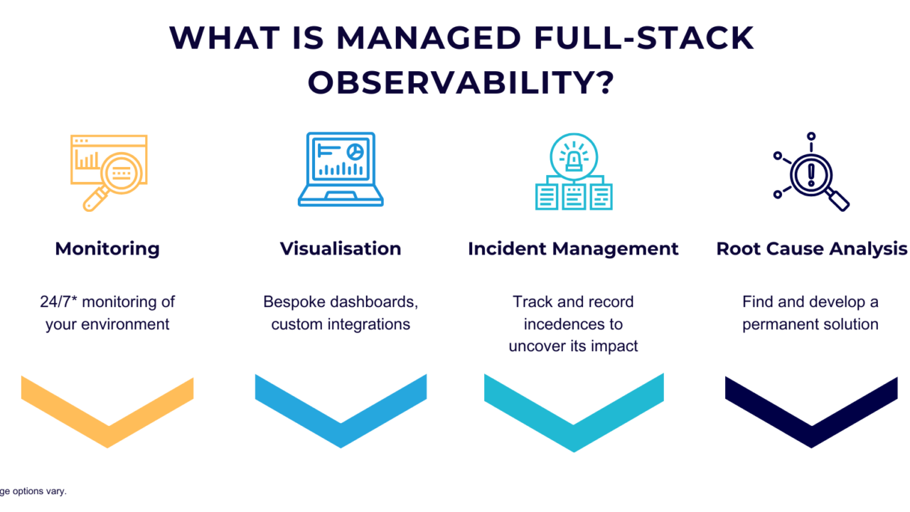 Managed FSO - Observability as a service
