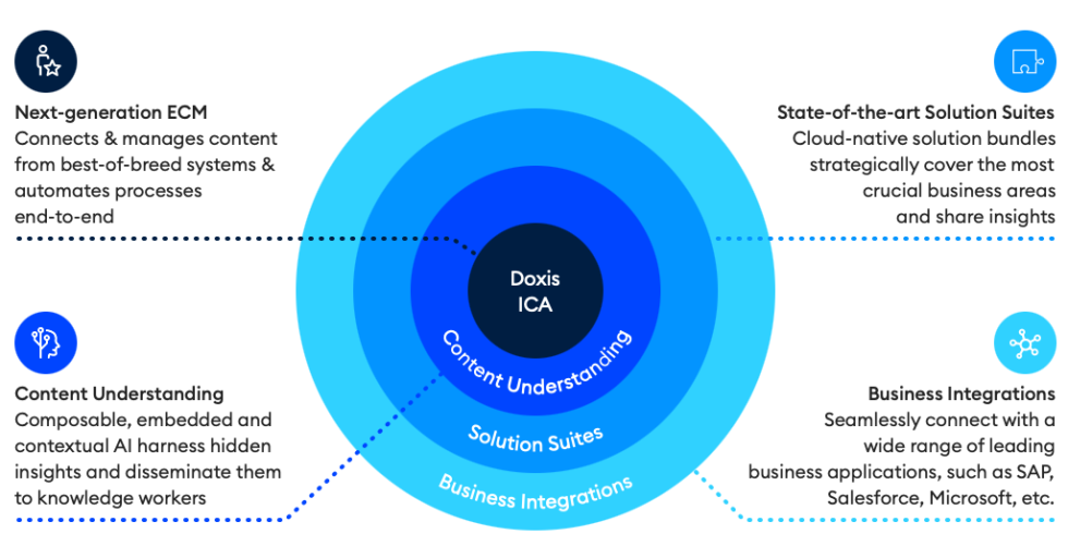 Doxis Intelligent Content Automation - Perform IT